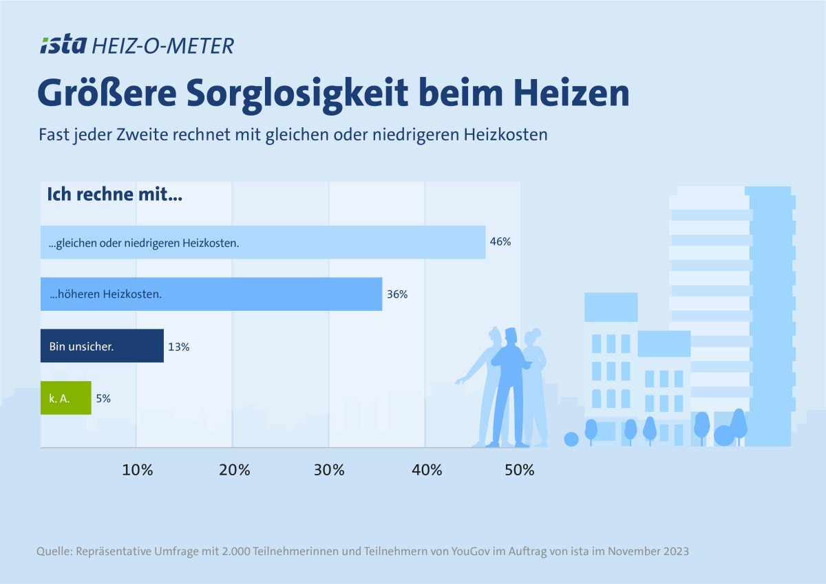 Größere Sorglosigkeit beim Heizen - BundesBauBlatt | BBB ...