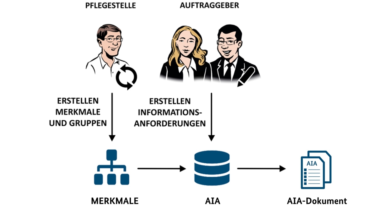 Das BIM-Portal des Bundes als digitales Fundament - BundesBauBlatt ...